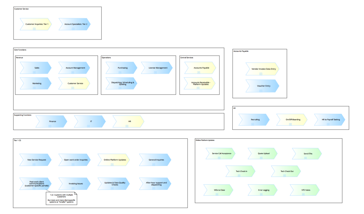 How Value Chain Mapping Helps Companies Identify Automation Opportunities